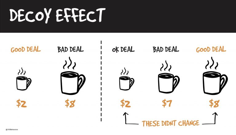The Decoy Effect & How It Affects Your Finances - Firstline Securities ...